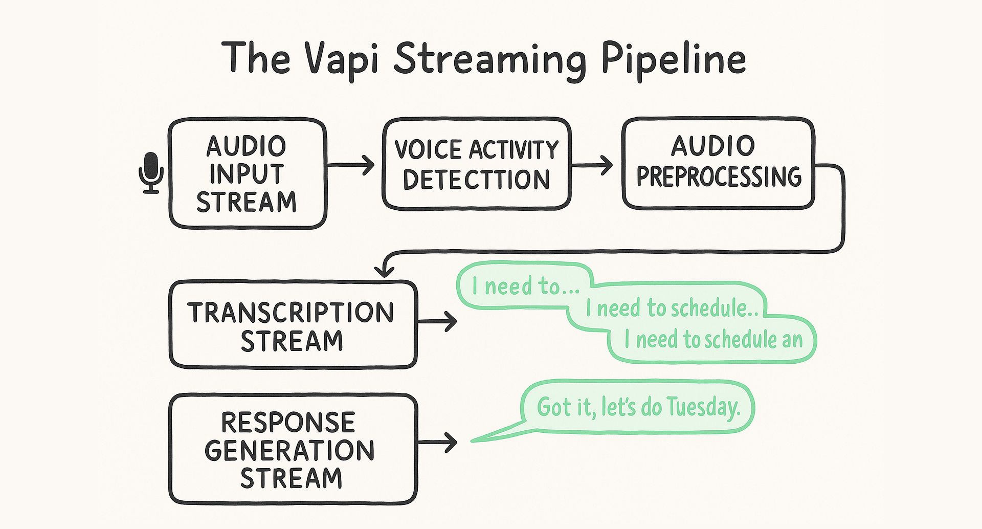 How We Built Vapi's Voice AI Pipeline: Part 1 - Vapi AI Blog